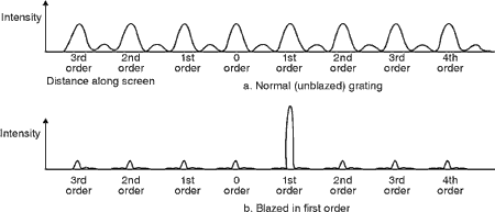 MODULE 6-9, Gratings